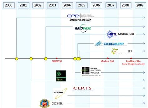 Smart Grid Study History 12 Download Scientific Diagram