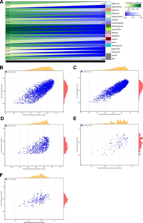 Weighted Gene Co Expression Network Analysis Wgcna A Generated Download Scientific Diagram