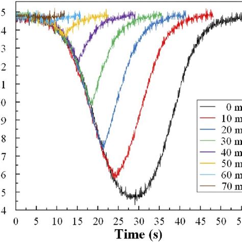 Measured Current Curves In The Hts Coil In The Cases Of The Iron Core