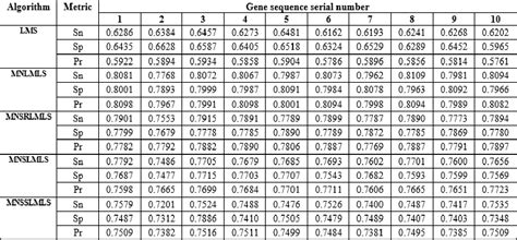 table 2 from cloud based exon prediction methodology using logarithmic
