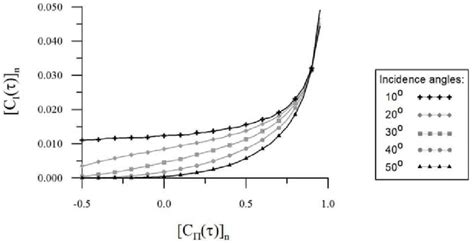 Relationship Between The Correlation Function Of The Surface Slopes And