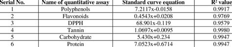 Standard Curve Equation Along With R 2 Value For Each Quantitative Assay Download Scientific