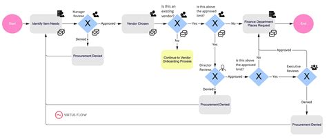 Purchase Approval Process Template Virtus Flow