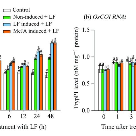 Trypsin Protease Inhibitor Tryppi Levels In The Leaves Of Primary