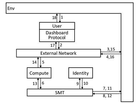the delete node functionality starts when the environment sends a