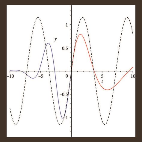 A Y 2exp−t 2sin3t 2 3 Dashed Approximated By F1 2 3t F1 2 3′0 For Download Scientific