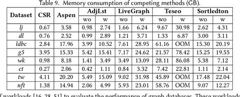 Table 9 From Revisiting The Design Of In Memory Dynamic Graph Storage Semantic Scholar
