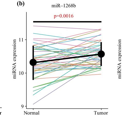 Expression Of Mirnas Identified In Primary Crc Tissue And Adjacent