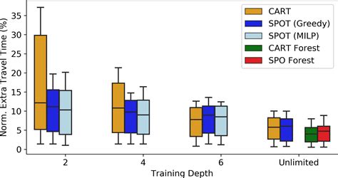 decision trees for decision making under the predict then optimize framework deepai