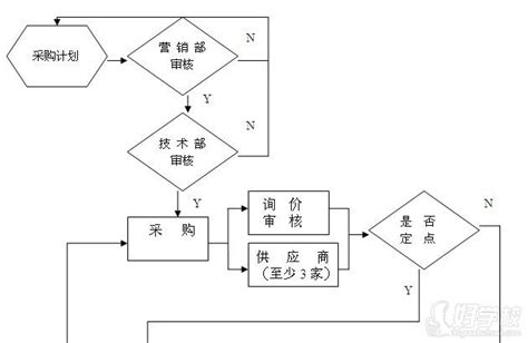 库存采购流程图 库存管理流图 商品库存管理流图 大山谷图库