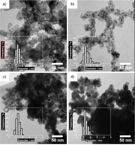 Tem Micrographs And Respective Particle Size Distribution Insets Of