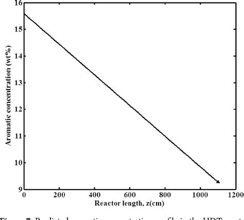 Figure 7 From Simulation Of A Non Isothermal Industrial Hydrotreating Reactor Using Simulink
