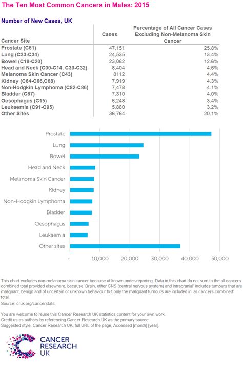 Ten Most Common Male Cancers Cancer In An Adult Man Gpnotebook