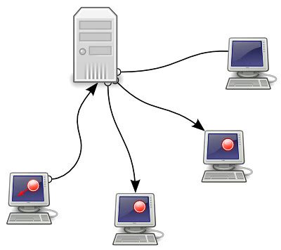 Network Pivoting And Tunneling Guide Catharsis Blog