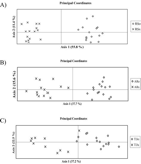 Inter Simple Sequence Repeat Dataset Bayesian Model Based Cluster