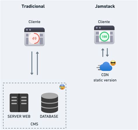 Jamstack El Futuro De Sitios Web De Empresas Headless Cms