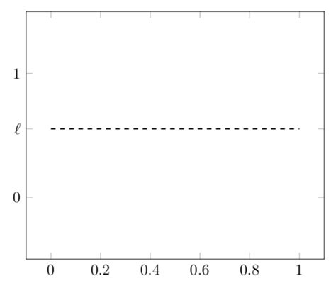 Evaluate A Function And Assign To A Constant To Use As Tick Mark In Tikz Pgfplots Tex Latex