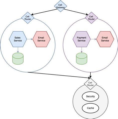 Taking Advantage Of Cell Based Architectures To Build Resilient And