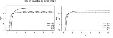 F Q X Function Graphs For Different Values Of Q Download Scientific Diagram