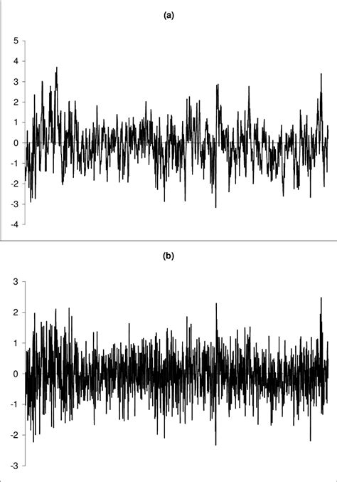 Simulated Time Series With The Same Garch11 Structure For The