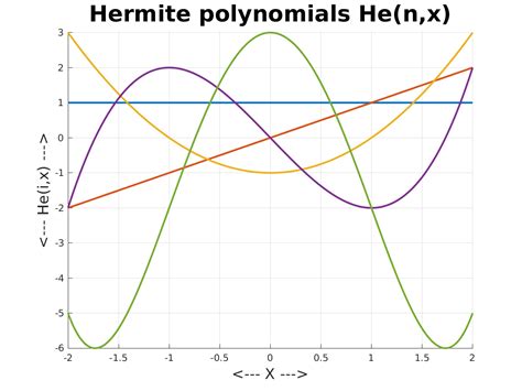 Hermite Polynomial Test