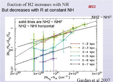 Molecular Fraction As A Function Of Total H Column Density And