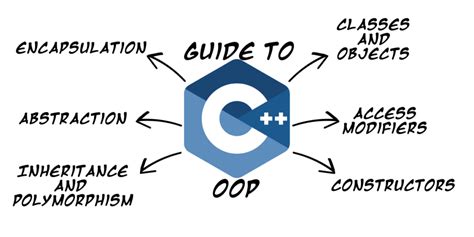 Introduction To Oop In C Code With Kamlesh Lets Learn Programming