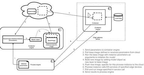 Dynamically Deploying Da Using Container Based Microservices Download