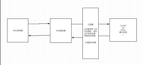 servlet实操之filter过滤器 Takiyo 博客园