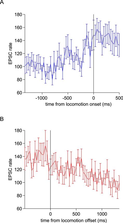 Figures And Data In Synaptic Representation Of Locomotion In Single Cerebellar Granule Cells Elife