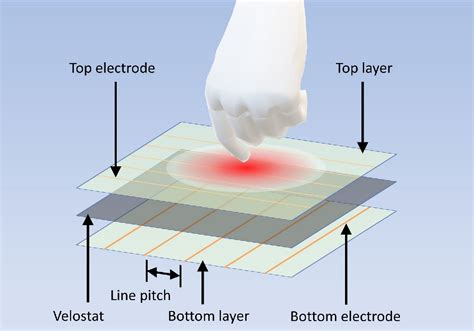 Figure 2 1 From Design And Characterization Of Crossbar Architecture Velostat Based Flexible