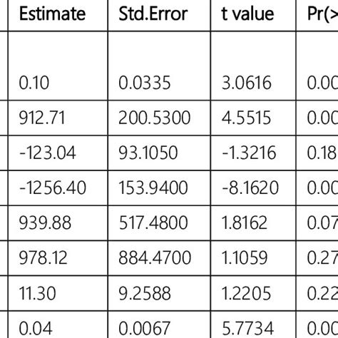 Overview Of Mixed Fixed And Random Effects Models Download