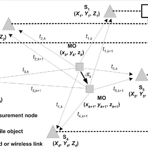 Pdf Tdoa Versus Atdoa For Wide Area Multilateration System