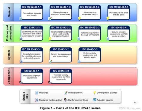【转】iec 62443简述 Csdn博客