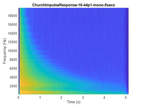 Transform Transform Audio Datastore MATLAB