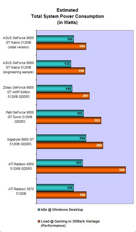 Temperature Power Consumption And Overclocking Asus En9800gt Matrix