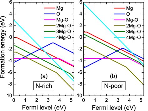 Formation Energy As A Function Of Fermi Level E F For Mg