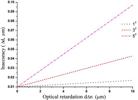 Measurement Inaccuracy Vs The Substrate Retardation For Three