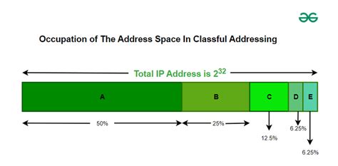 Introduction Of Classful Ip Addressing Geeksforgeeks