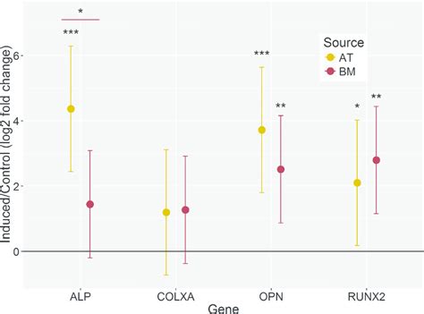 Upregulation Of Osteogenesis Markers Alkaline Phosphatase Alp Download Scientific Diagram