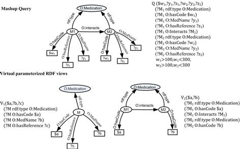 A Graphical Representation Of The Data Mashup Query And The Virtual Rdf