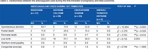 Relationship Between The Anticoagulant Used During The First Trimester