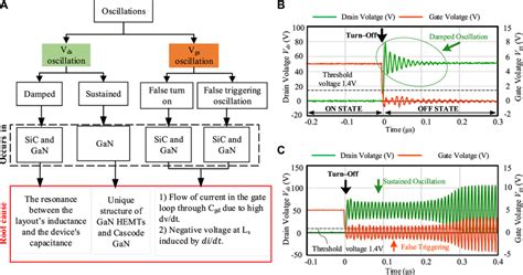 A Types Of Switching Oscillations B Damped Oscillation C