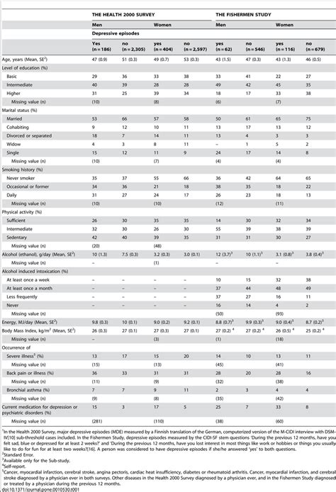 Distributions Of The Participants By Sex And Occurrence Of Depressive