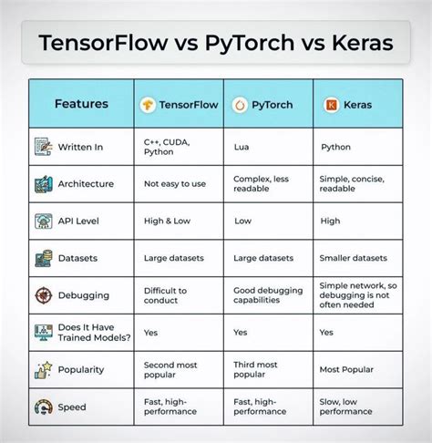 Its Acchu On Linkedin Tensorflow Pytorch Keras Machinelearning