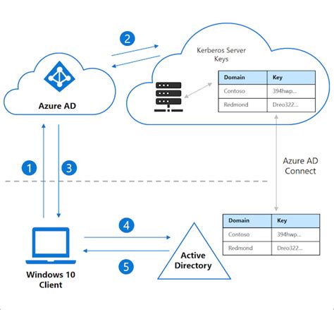 Cloud Fido2 Keys And Hybrid Identities 1 2 Overview And Configuration