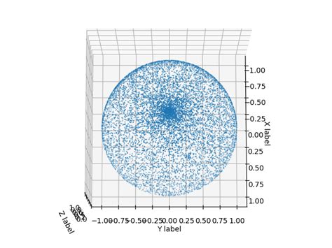 Uniform Sampling On Sphere Niedaps Notes