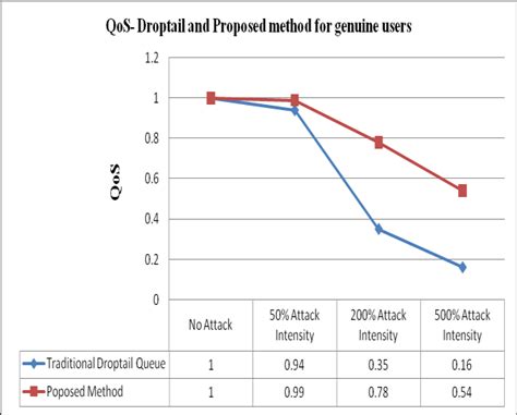 qos comparison of drop tail queue with our proposed method for genuine