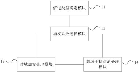 Adaptive Narrowband Interference Elimination Method And Device Eureka Patsnap