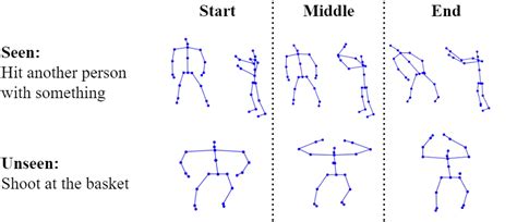 Part Aware Unified Representation Of Language And Skeleton For Zero